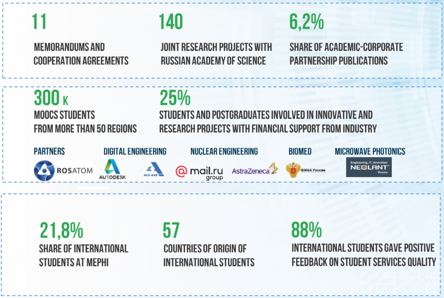 Facts and Figures | National Research Nuclear University MEPhI